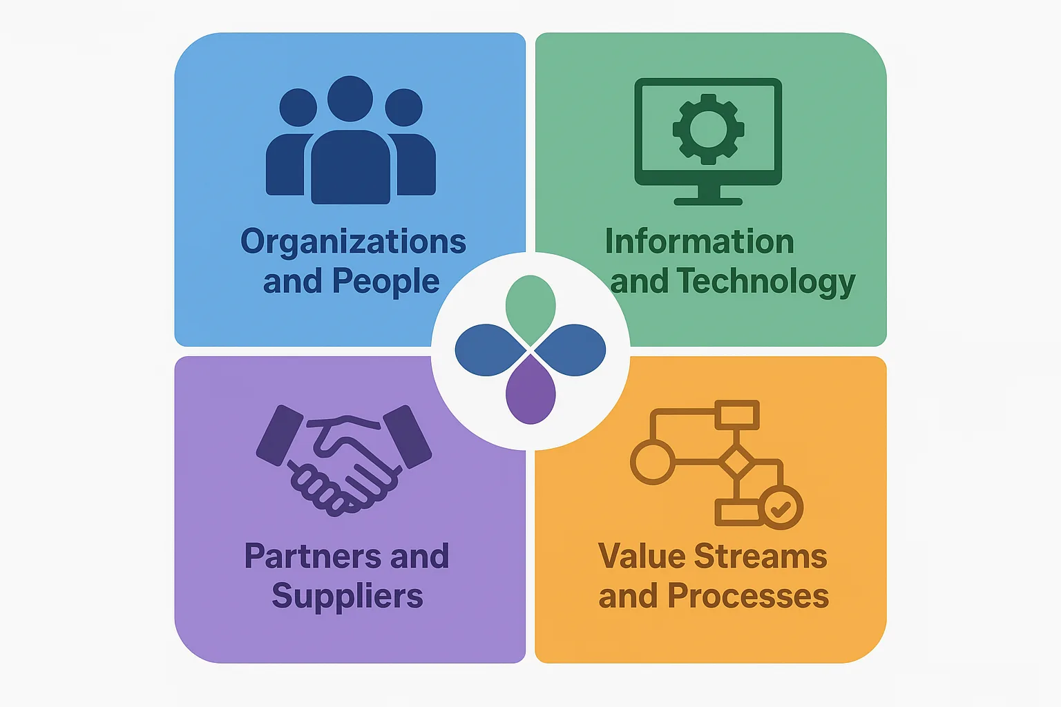ITIL V4 – The Four Dimensions of Service Management